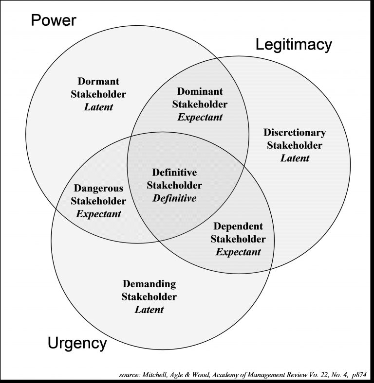 Stakeholder Analysis