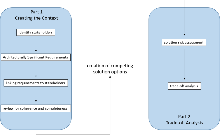 The SARM Process